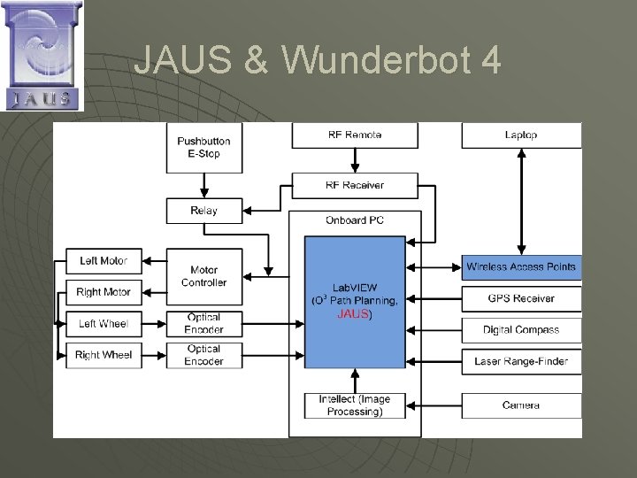 THE JOINT ARCHITECTURE FOR UNMANNED SYSTEMS By Jeremy