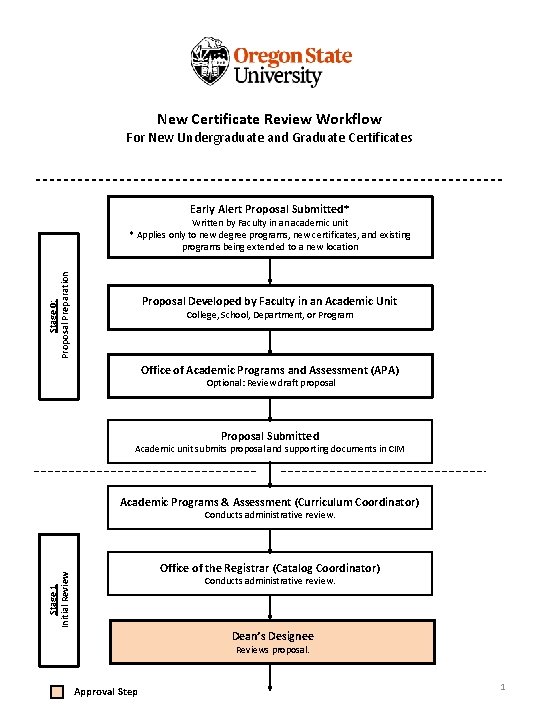 New Certificate Review Workflow For New Undergraduate and