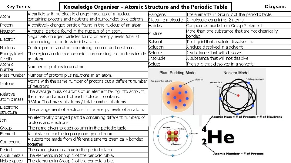 Key Terms Atom Proton Neutron Electron Knowledge Organiser