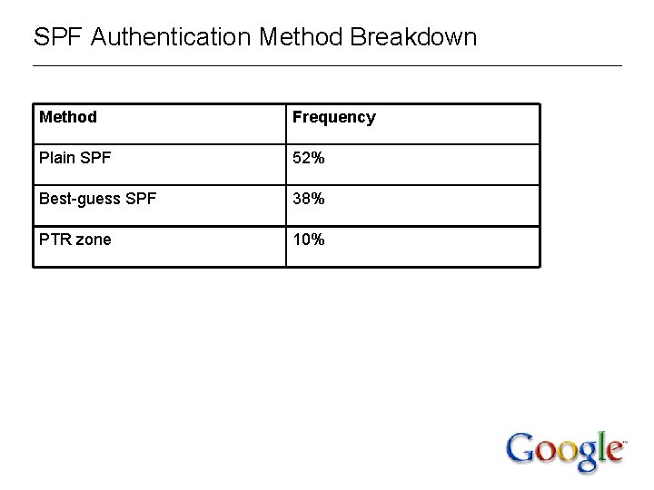 Sender Reputation in a Large Webmail Service CEAS