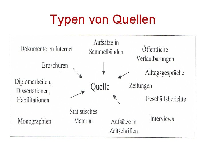Grundlagen wissenschaftlichen Arbeitens M KarmasinR Ribing 1999 Die