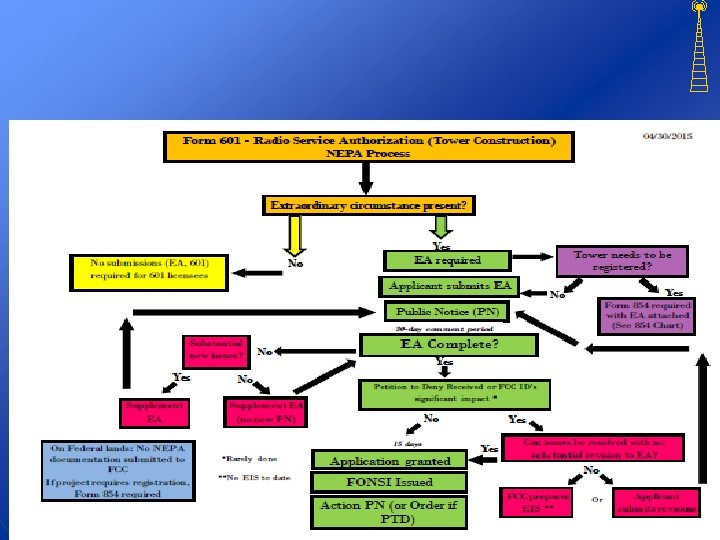 FCCs NEPA Process Overview of NEPA Overview of