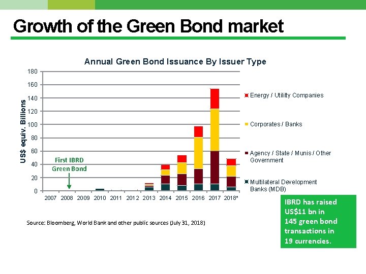 Green Bonds for Sustainable Development 5 th Green