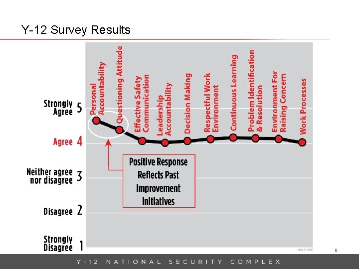 THE Y12 EXPERIENCE IMPLEMENTING AND MEASURING A NUCLEAR