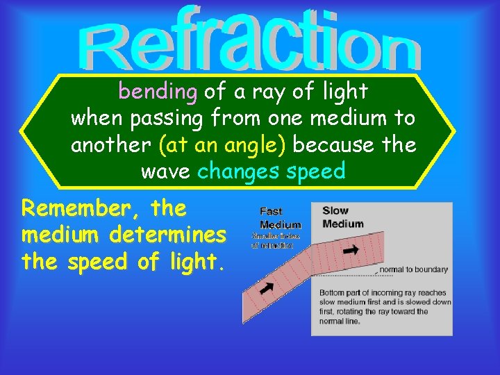 bending of a ray of light when passing