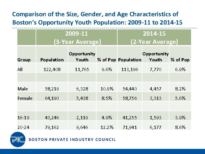 Bostons Opportunity Youth Population in 2014 2015 Declining
