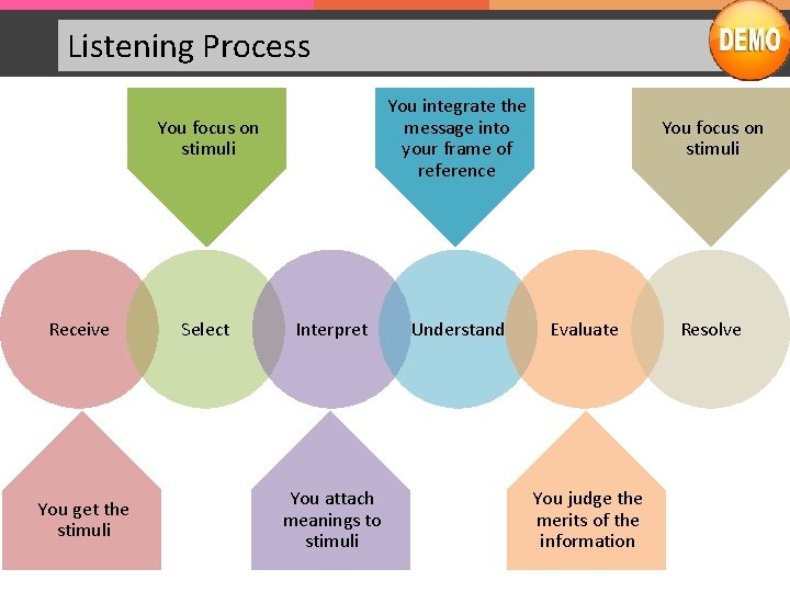 Listening Skills Objective Explain the Components of the