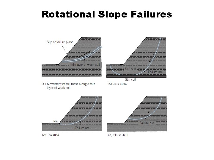 GLECEE 330 Soil Mechanics Slope Stability Analysis Method