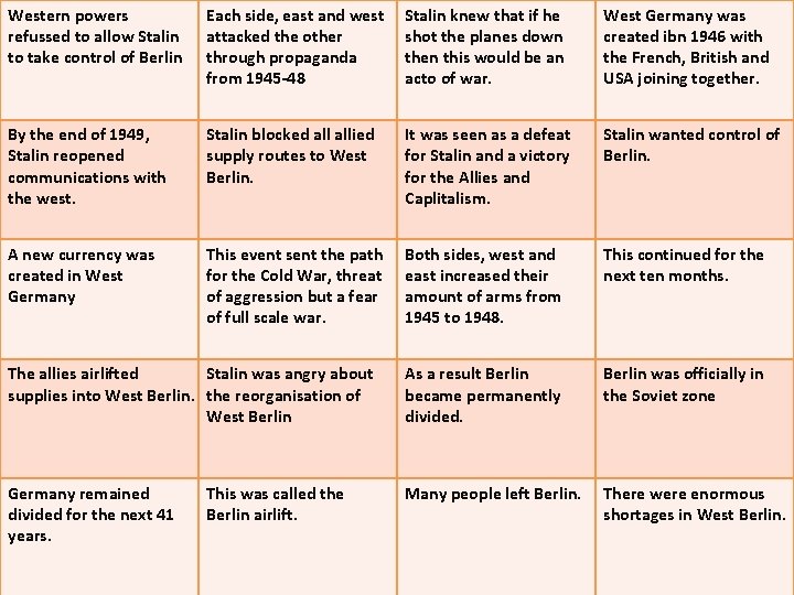 The Berlin Blockade LO To explain the causes