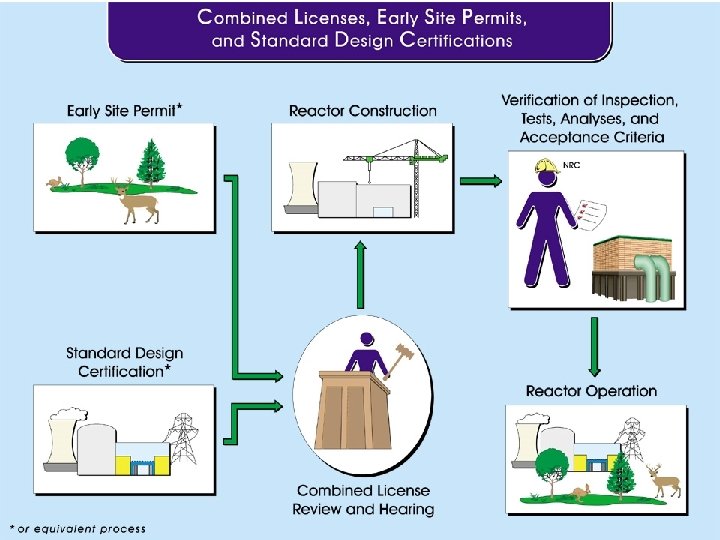 NRC Update New Reactor Licensing R Brad Harvey