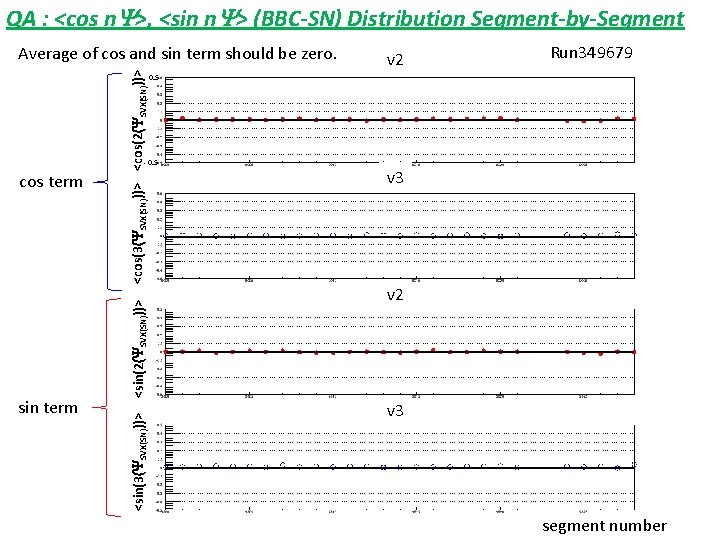 Reaction Plane Calibration q Add 12 event classes