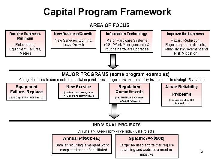 CLP Distribution Capital Investment Program Resource Allocation Under