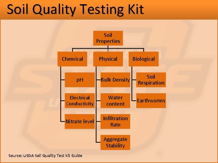 Title Simple Field Tests to Assess Soil Quality