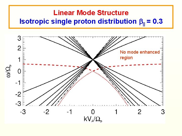Alfvncyclotron wave mode structure linear and nonlinear behavior