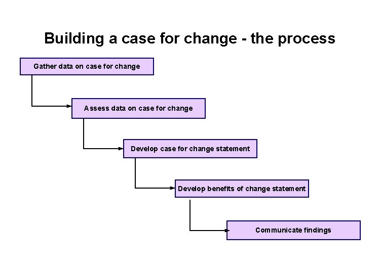 Building the case for change Workforce Academy Building