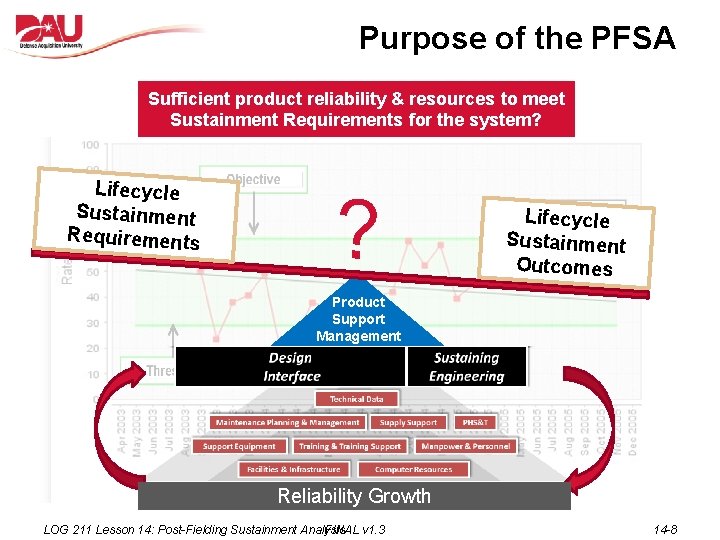 Lesson 14 PostFielding Sustainment Analysis LOG 211 Lesson