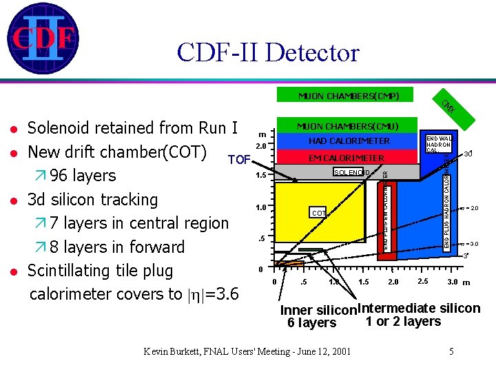 Status of CDFII Kevin Burkett Harvard University June