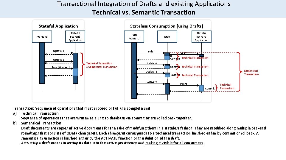 Transactional Integration of Drafts and existing Applications Technical