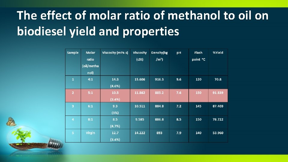 Soybean oil Effect Of Methanol to Oil Ratio