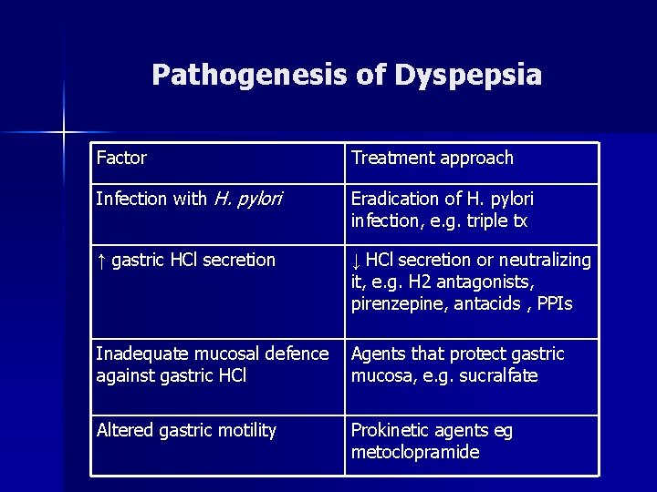 Dyspepsia Peptic Ulcer Disease and Helicobacter Pylori Do