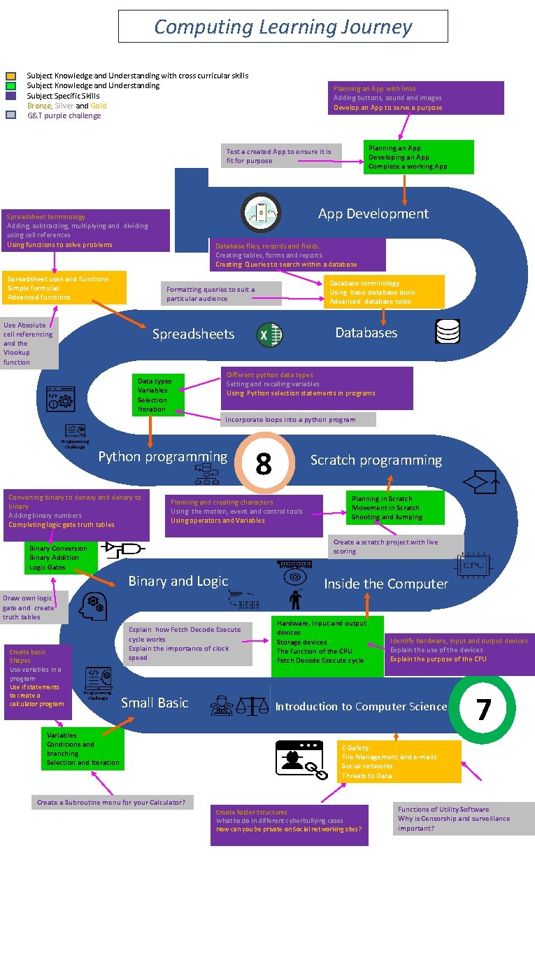 Computing Learning Journey Subject Knowledge and Understanding with