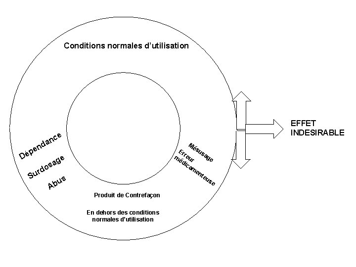 LES EFFETS INDESIRABLES DES MEDICAMENTS Centre National de