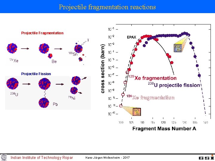 Radioactive Ion Beams Indian Institute of Technology Ropar
