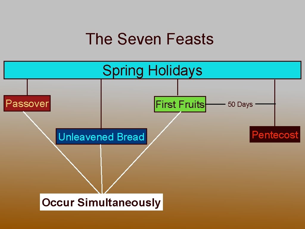 The Seven Feasts The Seven Feasts Spring Holidays