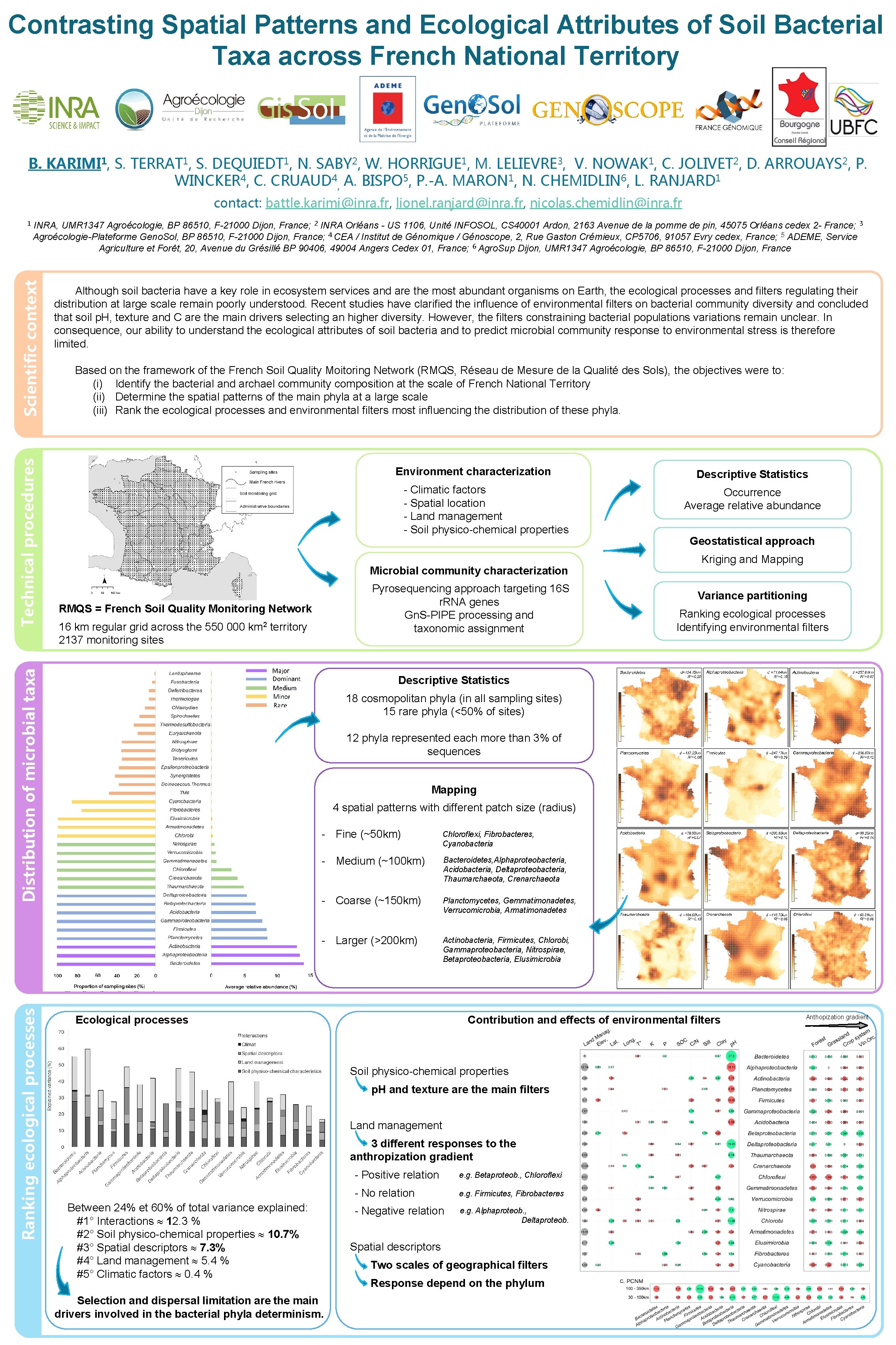Contrasting Spatial Patterns and Ecological Attributes of Soil