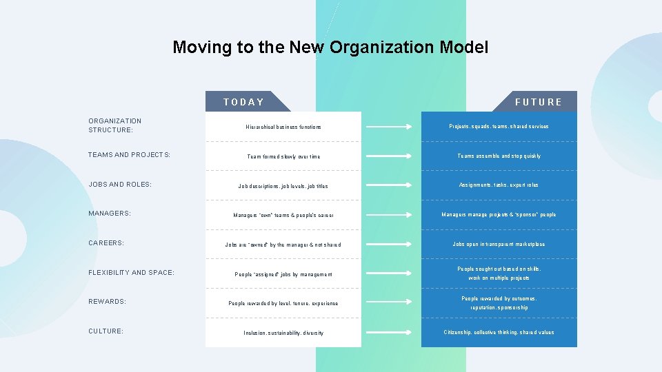 Moving to the New Organization Model TODAY FUTURE