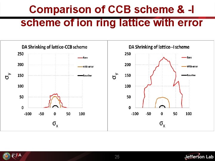 Comparison of CCB scheme I scheme of MEIC