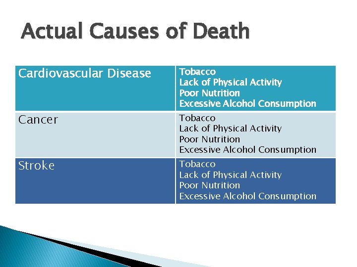 Leading Causes and Actual Causes of Death OBJ
