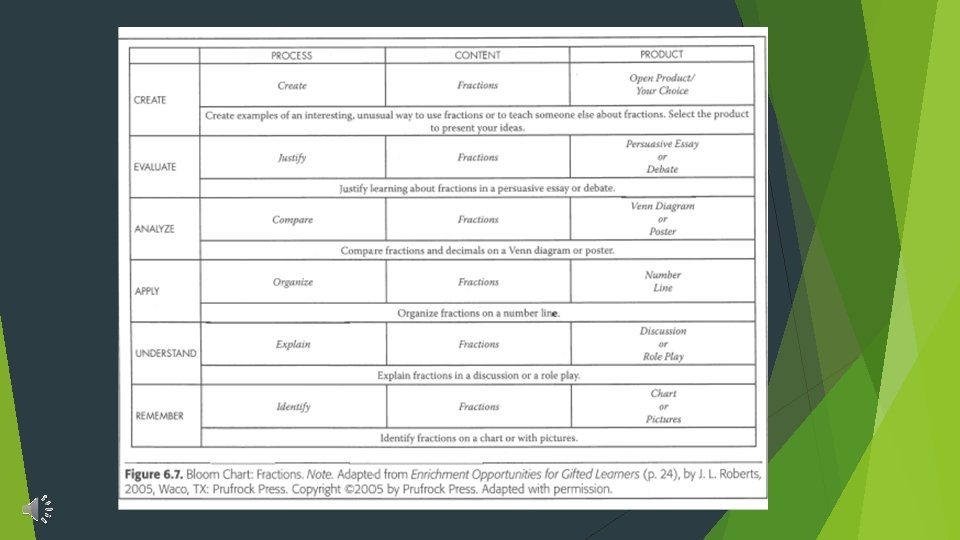 Tiering Learning Experiences with Blooms Taxonomy Allen County