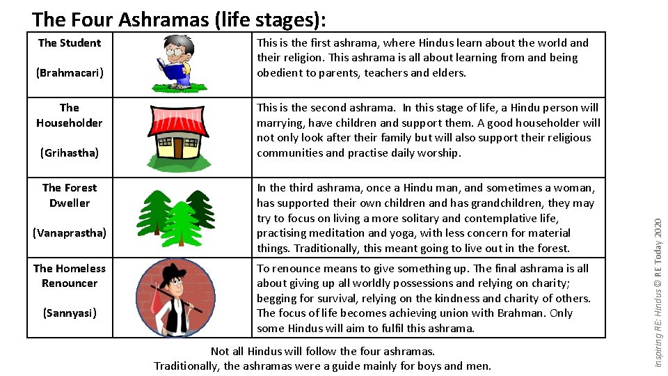 Inspiring RE Hindus More about Ashramas and the