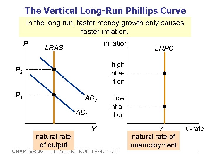 The ShortRun Tradeoff Between Inflation and Unemployment and