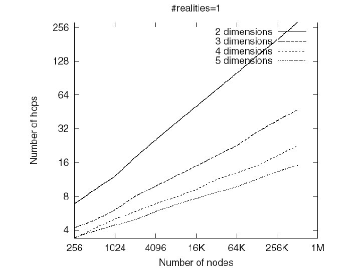 A Scalable Content Addressable Network Sections 3 1