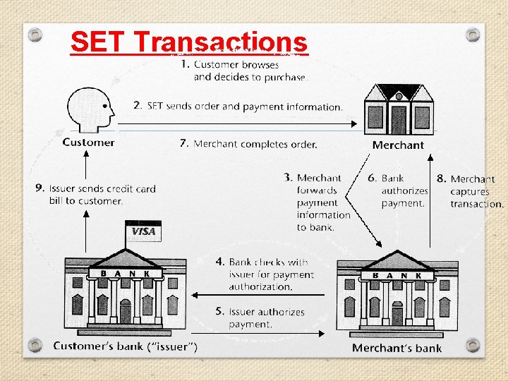 Secure Electronic Transaction Secure Electronic Transaction An ...