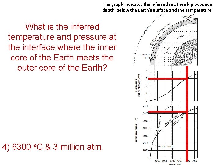 The graph indicates the inferred relationship between depth