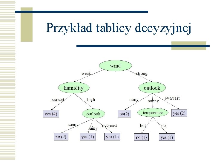 Elementy Modelowania Matematycznego Wykad 5 Drzewa decyzyjne Spis