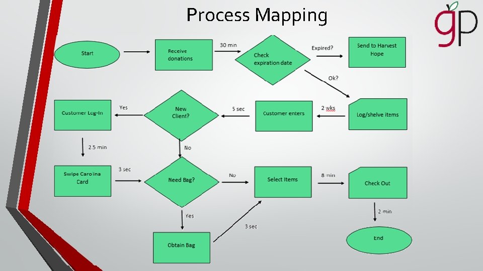 Gamecock Pantry University of South Carolina GSCOM Team