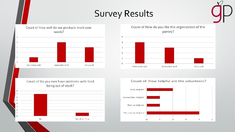 Gamecock Pantry University of South Carolina GSCOM Team