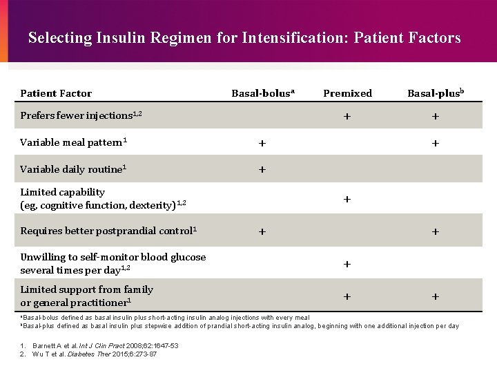 Initiation of Insulin therapy in T 2 DM