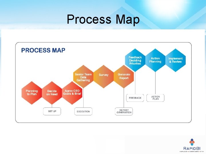 Business Improvement Review Knowledge Understanding Action Do you