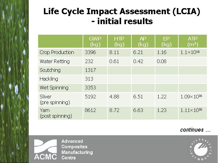 Life Cycle Impact Assessment of flax fibre for