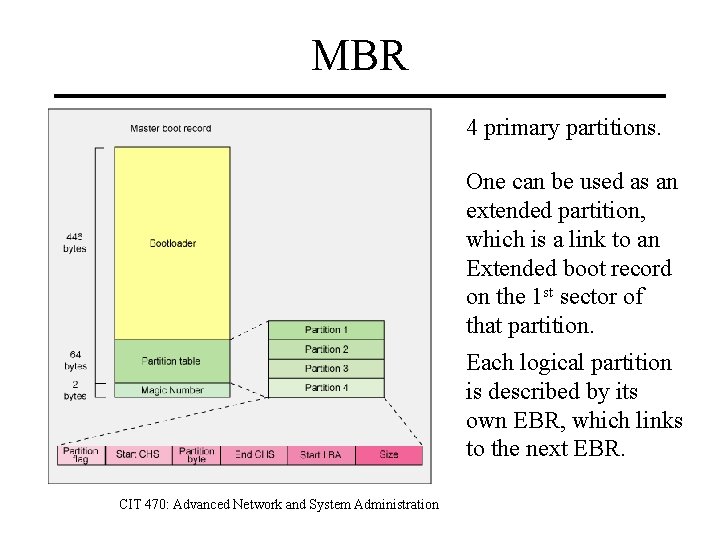CIT 470 Advanced Network and System Administration Booting