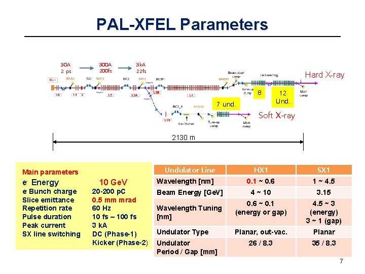 Introduction of PAL and Activities in Superconducting RF