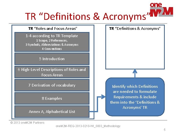 WI 0003 Methodology Vocabulary Roles and Focus Areas