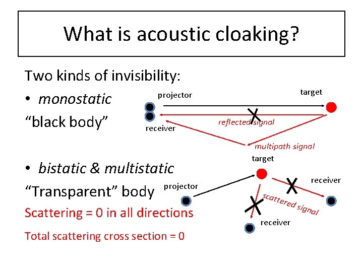Acoustic Cloaking a New Feasible Approach Evgeny Chernokozhin