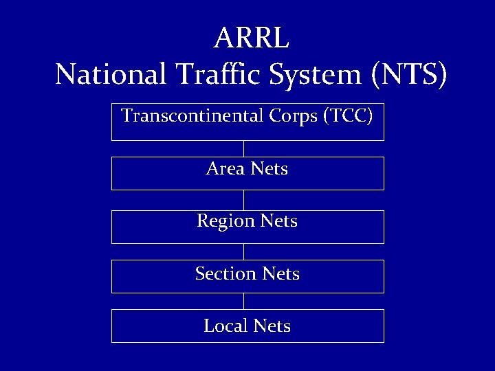 Radiograms and Traffic Handling LEE COUNTY FLORIDA A