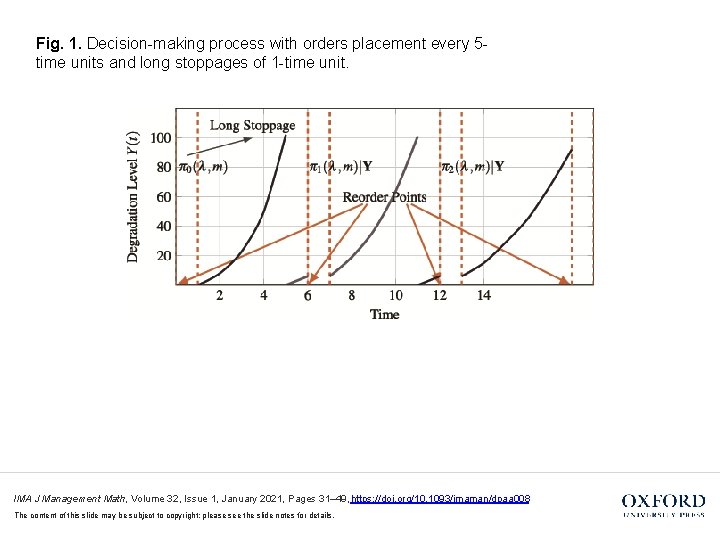 Fig 1 Decisionmaking process with orders placement every